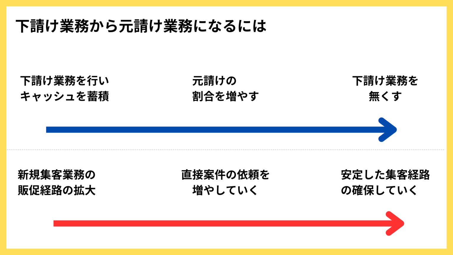 外壁塗装業の集客方法9選！集客ができない理由と集客成功事例と解説 | デジマーケ（DEGIMARKE）