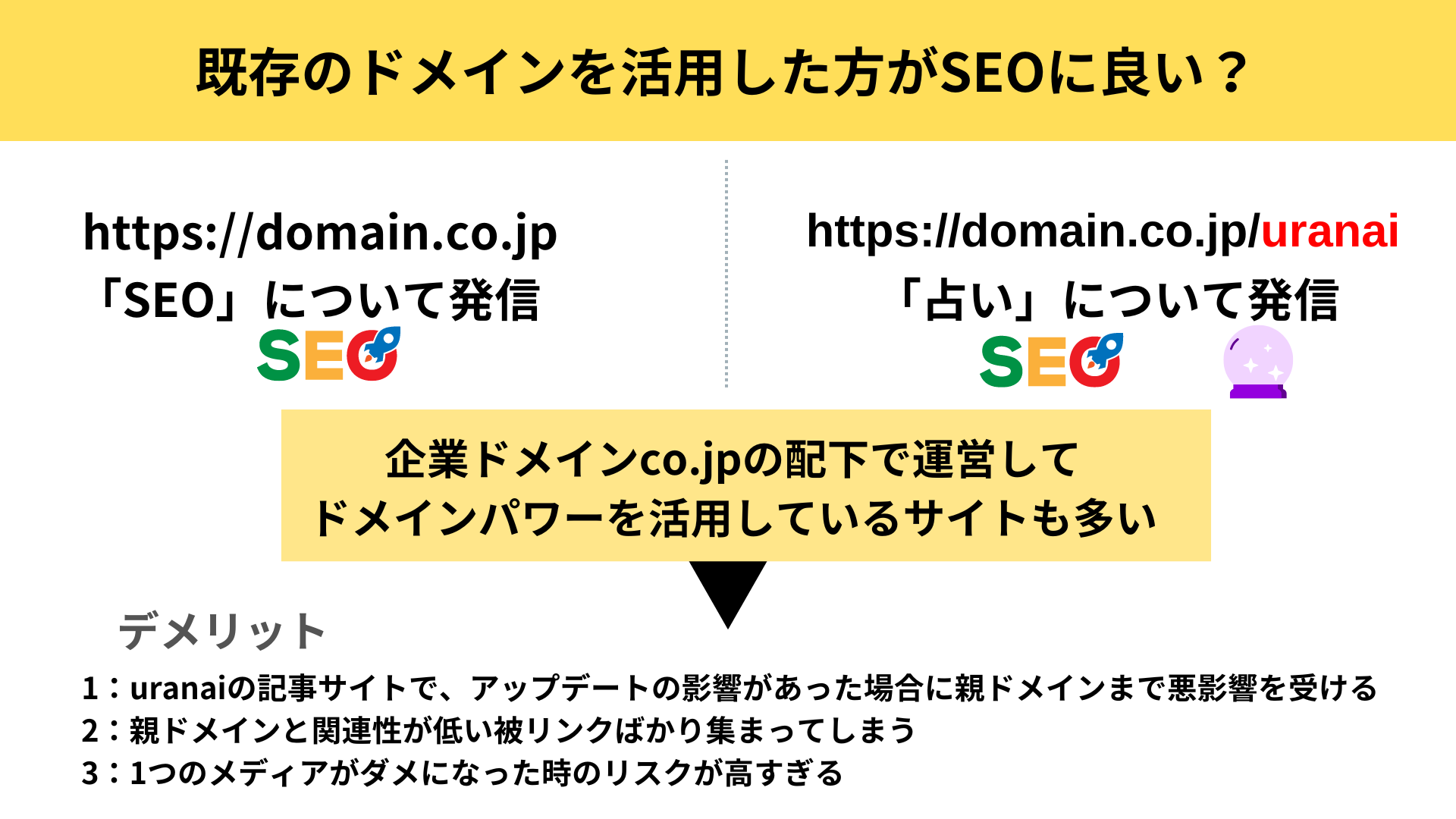 サブディレクトリ・サブドメインの違いとは？メリット・デメリット・SEO評価や使い分け方法 | デジマーケ（DEGIMARKE）