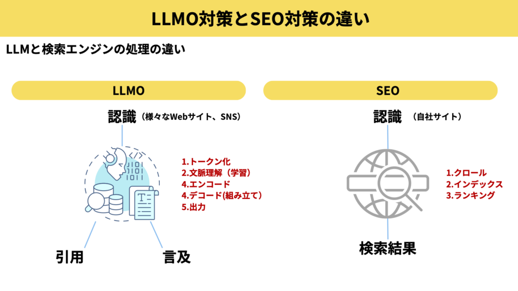 LLMOとは？対策方法22選やSEOとの違い、効果測定などを解説